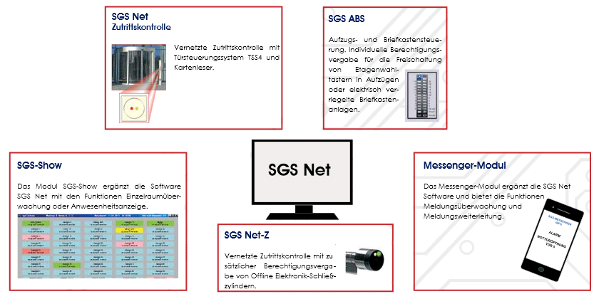 Software Erweiterungsmodule | Zutrittskontrolle und Fluchttürsteuerung ...